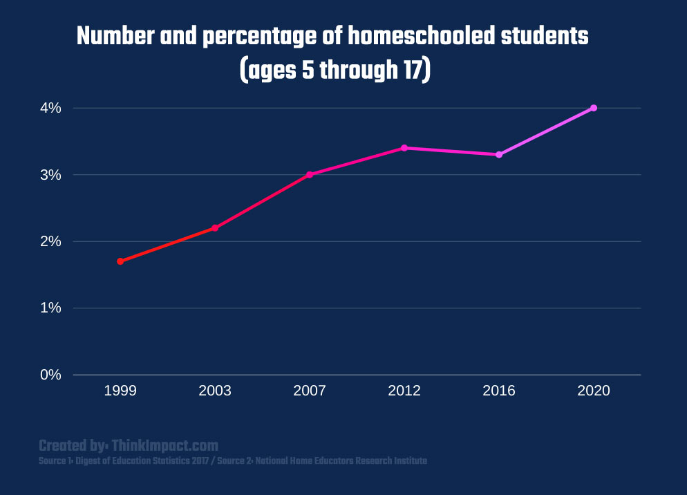 50 Homeschooling Statistics 2021 US Data And Trends 50 Homeschooling Statistics 2021 US Data And Trends