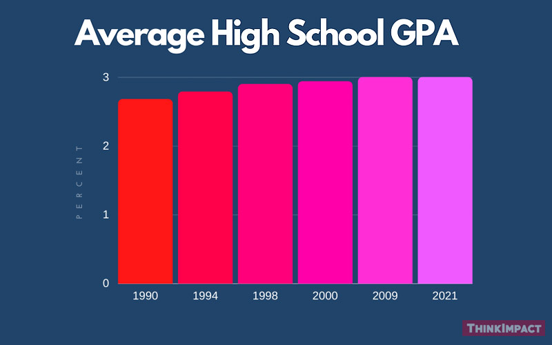 Average GPA In High School 2022 And Past Years ThinkImpact
