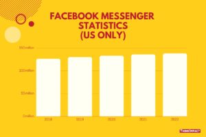 53+ Facebook Messenger Statistics 2025 [Number Of Users]