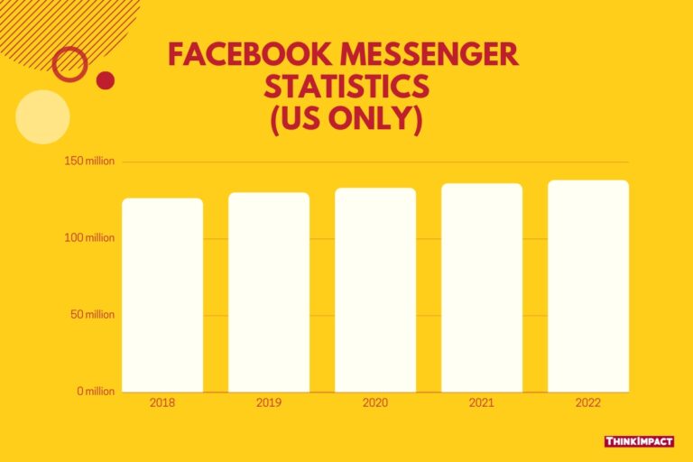 53+ Facebook Messenger Statistics 2026 [Number Of Users]