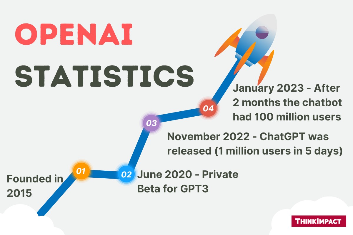 57 OpenAI Statistics 2025 ChatGPT Users And Revenue 57 OpenAI Statistics 2025 ChatGPT Users And Revenue