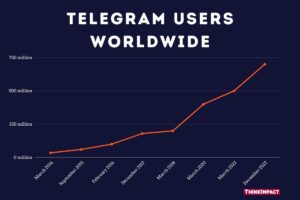 Telegram Statistics 2025