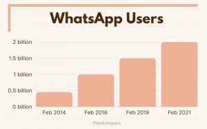 50+ Whatsapp Statistics 2026 - Usage and Revenue [UPDATED]
